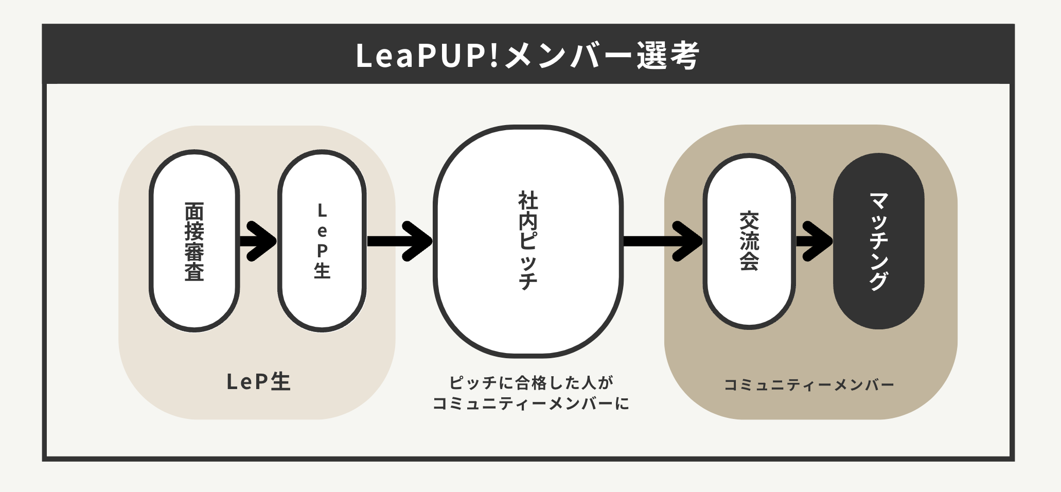 学生メンバーになるには | LeaP UP!